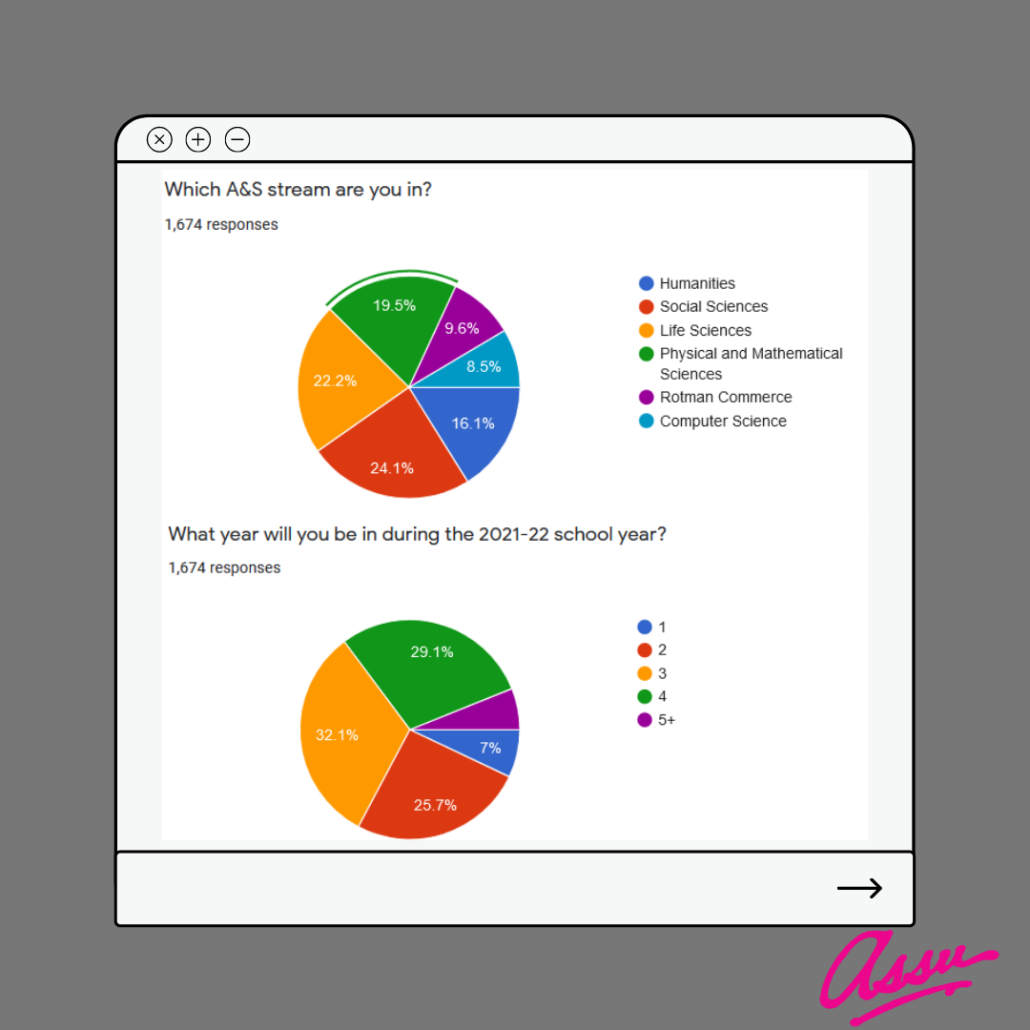 Return to Campus Survey Results - Arts & Science Student Union